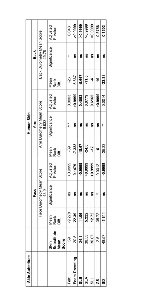 A Comparison Of Commercially Available Synthetic Skin Substitutes For Surgical Simulation