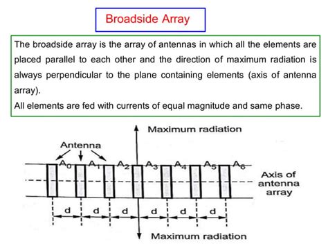 Antenna Array Basics And Analysis NPTEL Ppt PDF