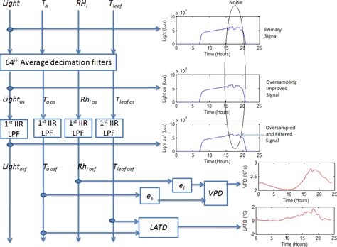 FPGA Based Fused Smart Sensor For Real Time Plant Transpiration Dynamic Estimation Abstract