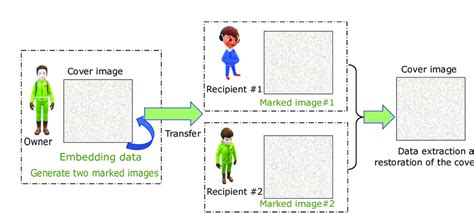 Schematic Diagram Of The Dual Image Rdh Application Scenario
