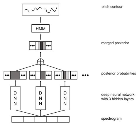 Block Diagram Of Our Proposed Multi Column Deep Neural Networks For Download Scientific Diagram