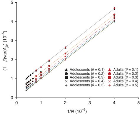 Prediction Error Of Genetic Relationship The Genetic Relationship At Download Scientific