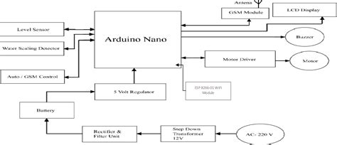 Table 1 From Iot And Gsm Integrated Automated Water Pump Controlling