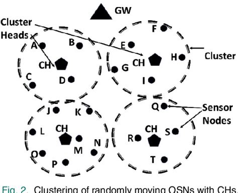 Figure 2 From Self Organized Ad Hoc Mobile Soam Underwater Sensor Networks Semantic Scholar
