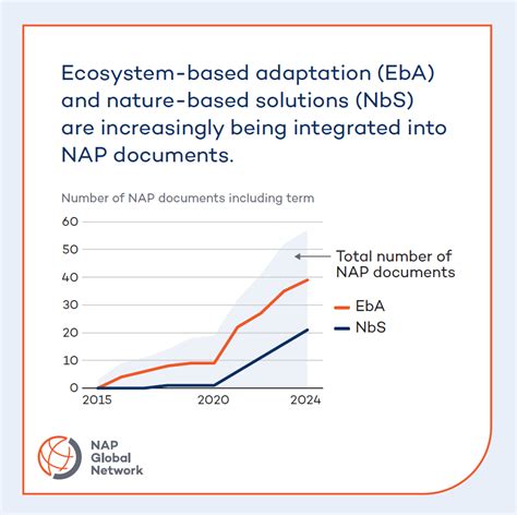 Taking Stock Of Natures Role In National Adaptation Plans Nap Global Network