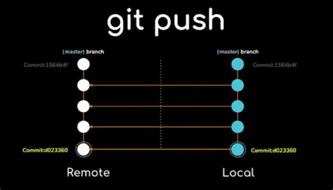 the git push command