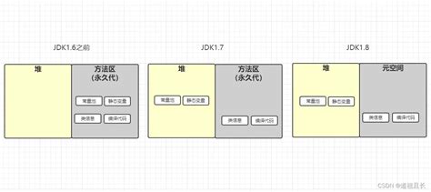 Java 在new一个新对象的时候内存中发生了什么new 一个对象的内存过程 Csdn博客