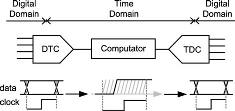 Figure 1 From A 528 Gbs Ldpc Decoder With Time Domain Signal Processing For Ieee 802153c