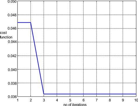 convergence graph for nonlinear system 3 download scientific diagram