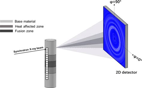 Synchrotron X Ray Diffraction Setup Not To Scale Highlighting The