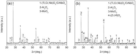 Xrd Patterns Of The Oxide Scales Formed On 0zr A And 0 5zr B Rheas Download Scientific
