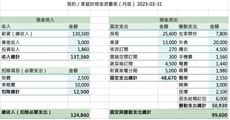 如何做好理財規劃？步驟二：了解個人／家庭的現金流向（現金流量表excel檔下載） yahoo奇摩時尚美妝
