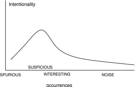 The Frequency Spectral Bias For Work And Intent Events That Occur Download Scientific Diagram