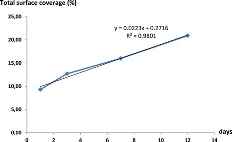Evolution Of The Percentage Of Total Surface Coverage From Day 1 To Day Download Scientific