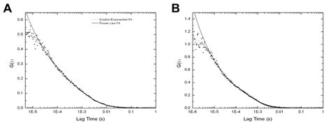 Examples Of Autocorrelation Functions Obtained For A The Orange