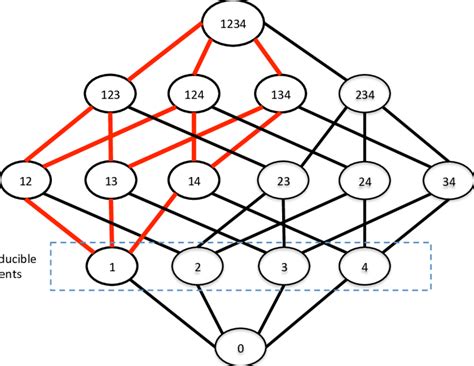 The Four Variable Lattice Showing The 4 Join ­ Irreducible Elements