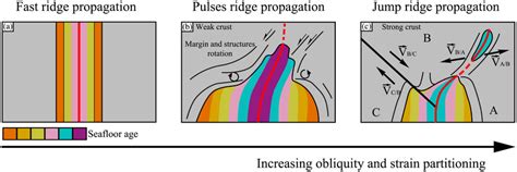 Synthetic Sketch Representing The Three Propagation Modes Highlighted