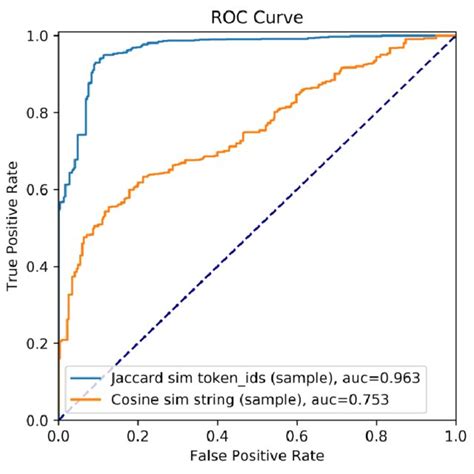 Roc Curves To Compare Our Method And A Simple Method Based On Cosine
