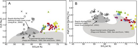 Diagrams Of Sio 2 Vs K 2 Ona 2 O A Sio 2 Vs Mg B Download