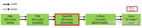 Risc V架构d1芯片启动与多阶段引导 知乎 Risc V架构d1芯片启动与多阶段引导 知乎