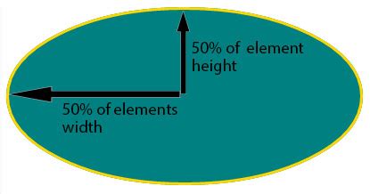 Border Radius In Percentage And Pixels Px Or Em Angularfix