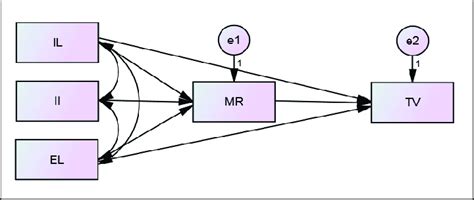 proposed model with sem estimations download scientific diagram