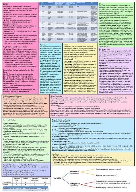 Stats Final Exam Cheat Sheet Tests Summary Of When To Use Each Test