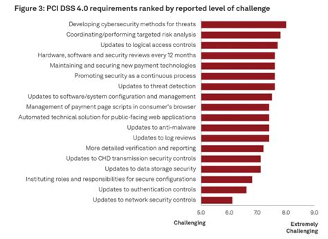 Understanding The Challenges Of PCI DSS