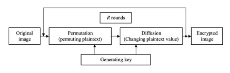 Flowchart Of Permutation Diffusion Type Of Chaos Based Image Cryptosystems Download Scientific