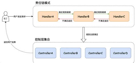 Java设计模式之＜责任链模式＞java 责任链设计模式 Csdn博客