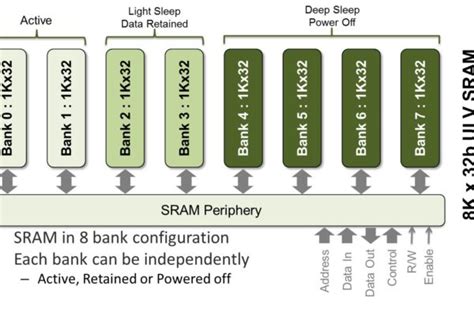 Memory Compiler Targets Nm Ultra Low Power Process For Iot