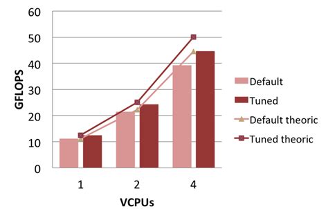 Performance For Intel Linpack Download Scientific Diagram