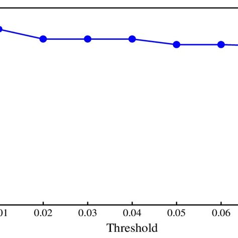 Relationship Between Threshold Selection And Detection Effect