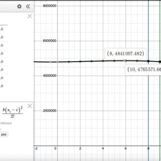 A Taylor Polynomial Was Used To Estimate The Male Undergraduate Download Scientific Diagram