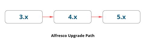 Things To Consider Before Upgrading Alfresco Enterprise Algoworks