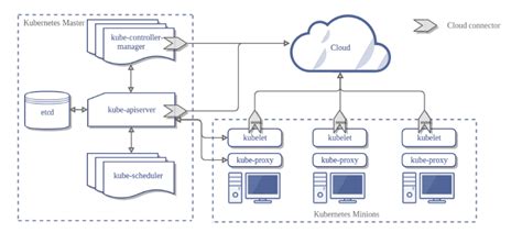 components of kubernetes architecture by gaurav gupta medium