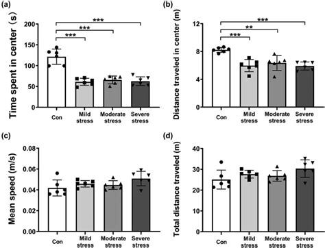 Effects Of Different Levels Of Acute Restraint Stress On Open Field