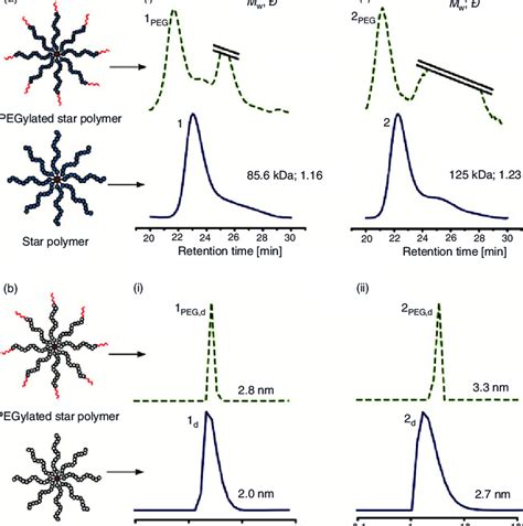 A Gpc Differential Refractive Index Dri Chromatograms Of I Star Download Scientific