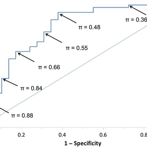 Receiver Operating Characteristics Curve Of The Predictive Model For