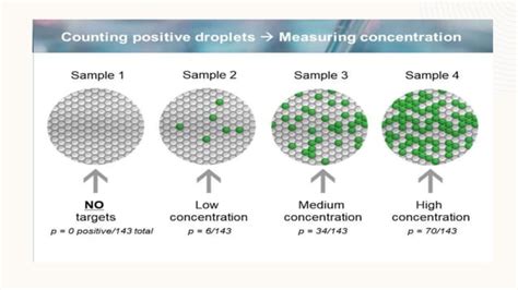 Droplet Digital PCR And Its Applications PPTX