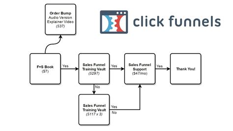 How To Build A Sales Funnel In Clickfunnels Youtube