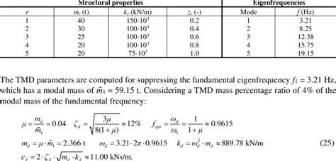 Mass Stiffness Parameters Load Factors And Eigenfrequencies Of The