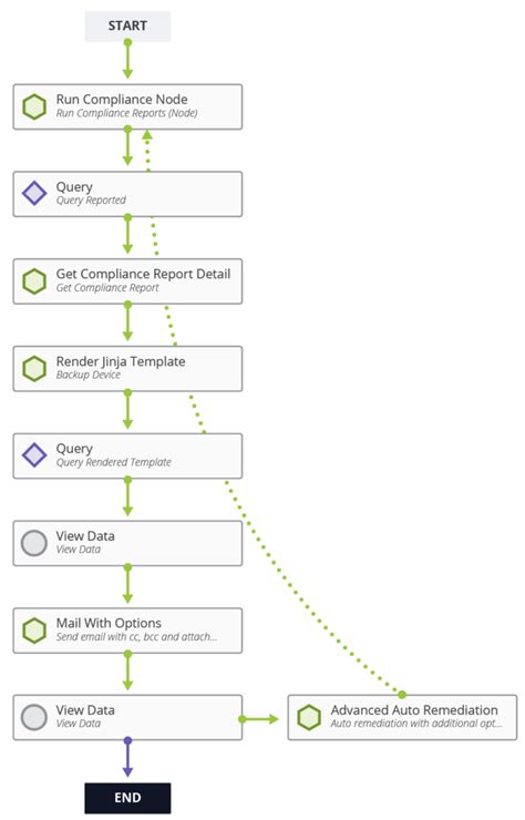 How To Automate Scanning And Remediation For Network Device Security