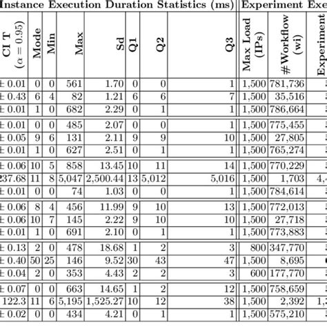 workflow instance duration and experiment execution statistics