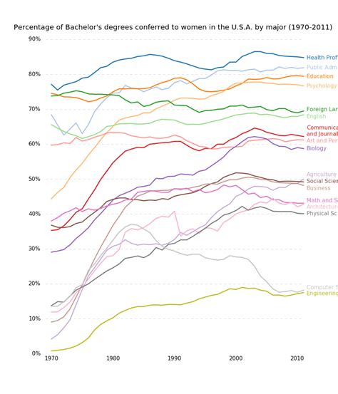 Showcase Example Code Bachelors Degrees By Gender Py Matplotlib 1 5