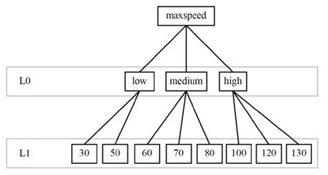 Different Levels In The Hierarchical Code List For Attribute