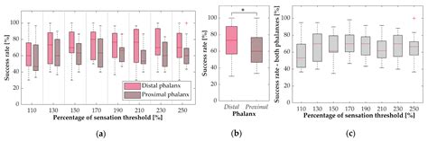 The Impact Of Stimulation Intensity On Spatial Discrimination With