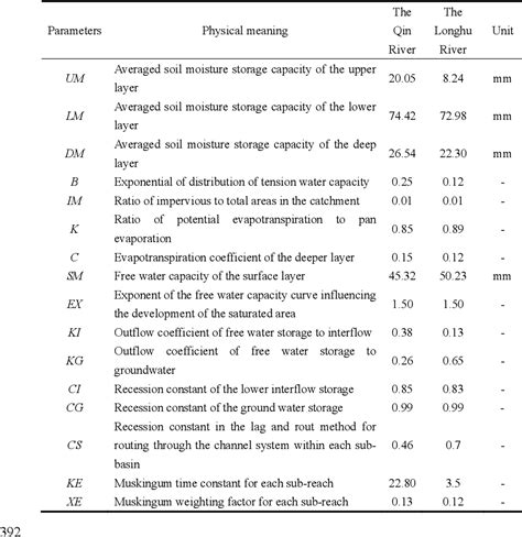 Table 2 From A Time Varying Distributed Unit Hydrograph Method