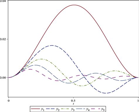 First five eigenfunctions for Example α Download Scientific Diagram