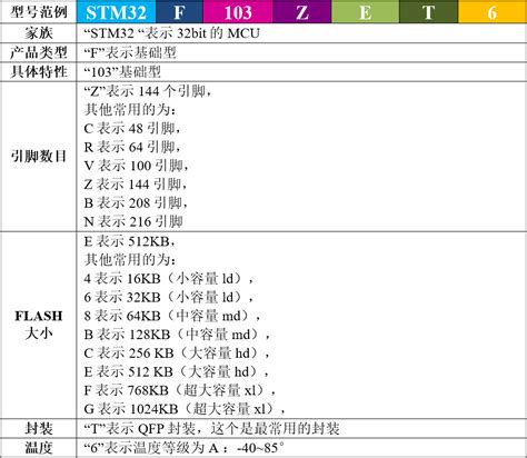48 读写内部flash — 野火 Stm32库开发实战指南——基于野火霸道开发板 文档